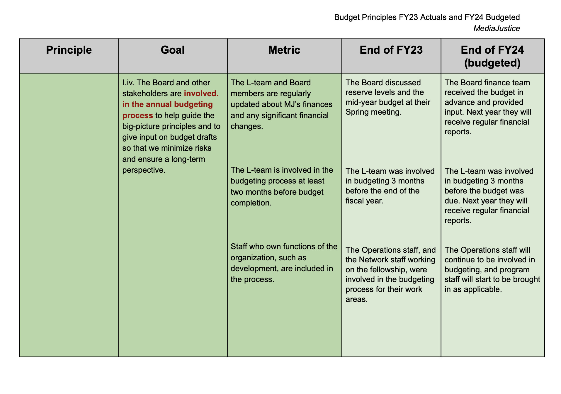 FY24 MediaJustice Budget Principles - MediaJustice